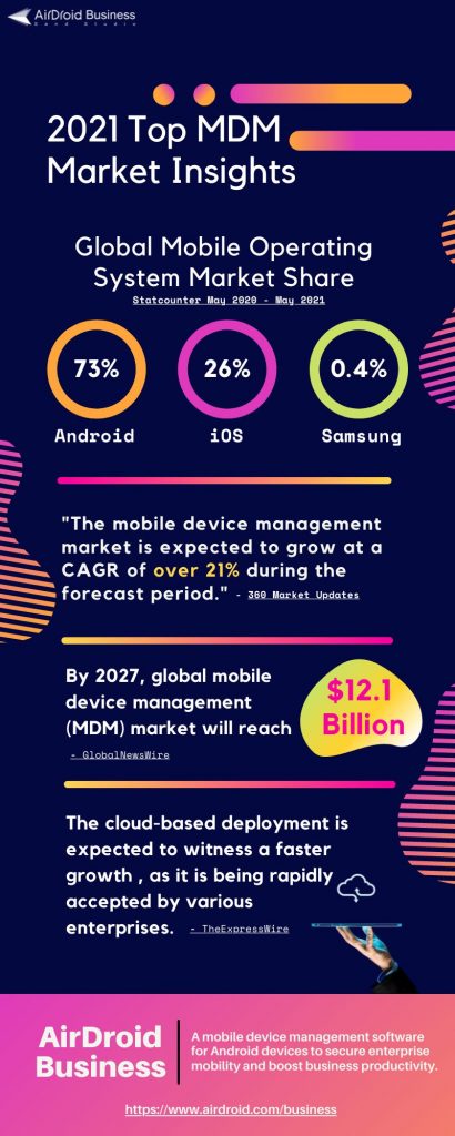 [Infographic] 2021 MDM Market Trends and Insights to Watch | AirDroid Blog