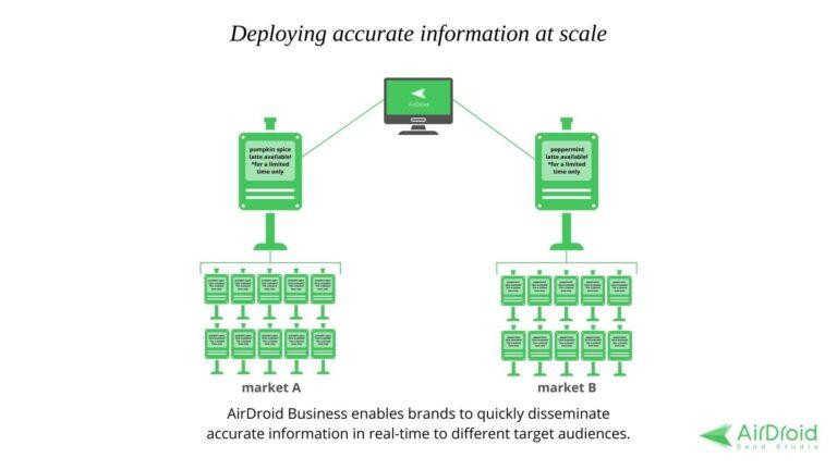 How MDM Resolves Common Issues With Digital Signages | AirDroid Blog